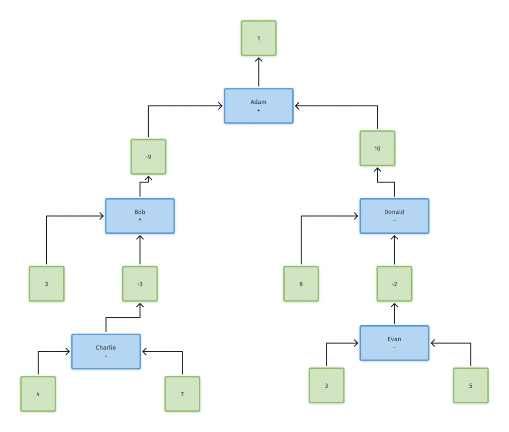 Simply Scheme Chapter 3 – Expressions – The Means to Correct