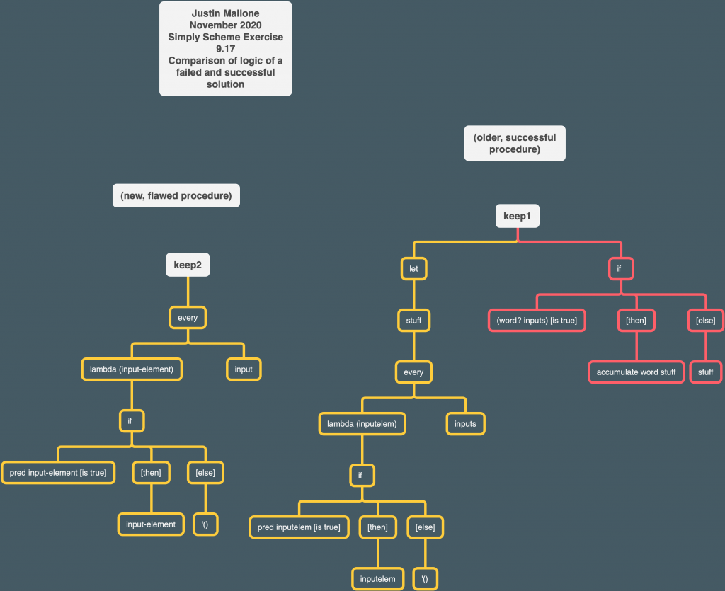 Simply Scheme Chapter 9 – Lambda – The Means to Correct